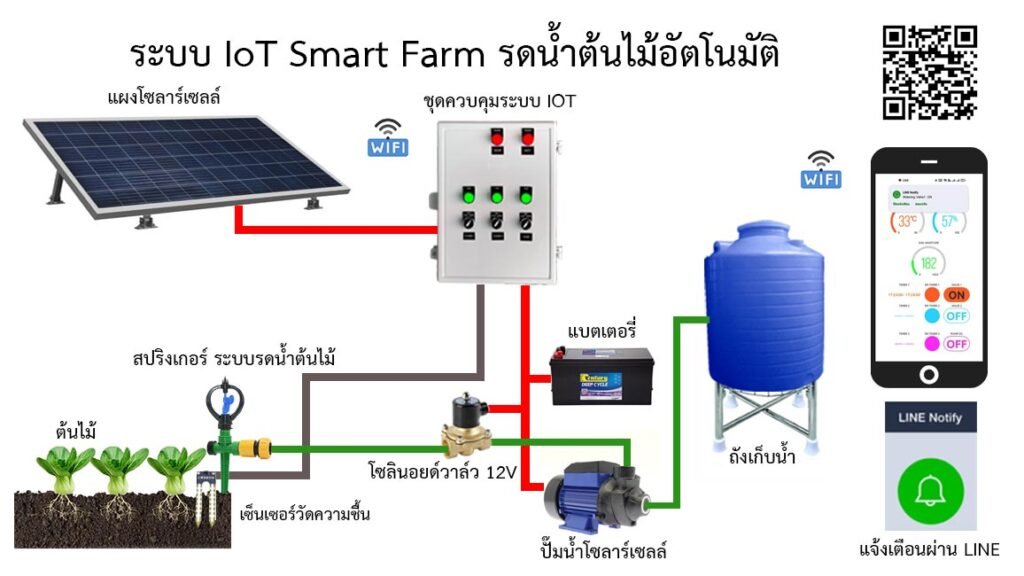 โปรเจกต์ IOT Smart Farm รดน้ำต้นไม้อัตโนมัติ | my hobby street